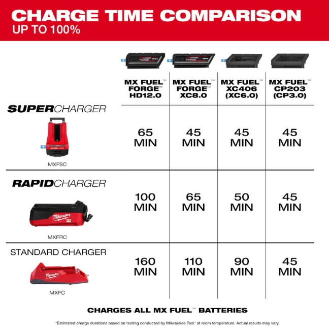 Milwaukee MXFRC MX FUEL Rapid Charger - BC Fasteners & Tools